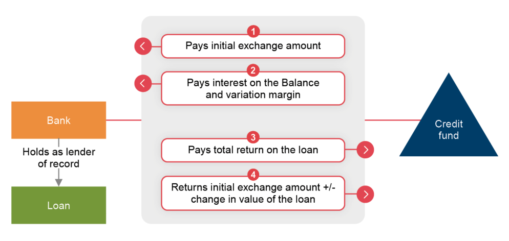 Asset financing for credit funds | macfarlanes